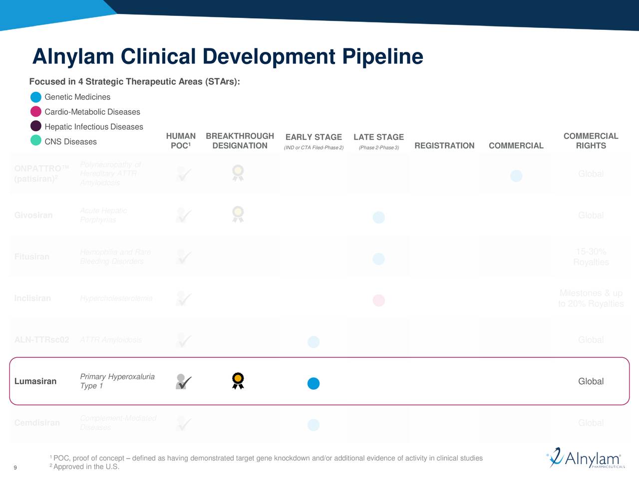 Alnylam Pharmaceuticals (ALNY) Lumasarin Trial Data - Slideshow (NASDAQ ...
