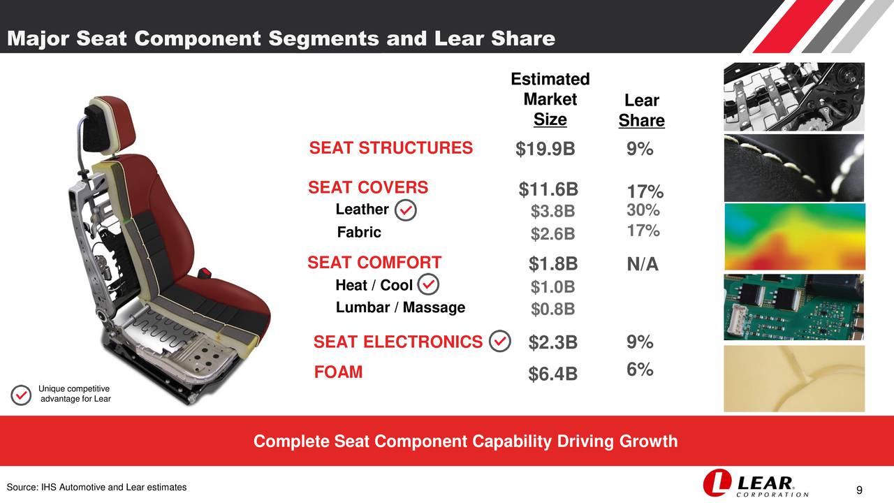 Lear Corporation (LEA) Investor Presentation - Slideshow (NYSE:LEA ...