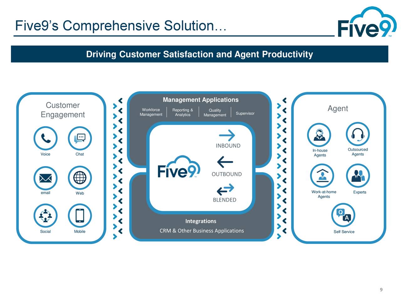 Five9, Inc. 2018 Q3 - Results - Earnings Call Slides (NASDAQ:FIVN ...