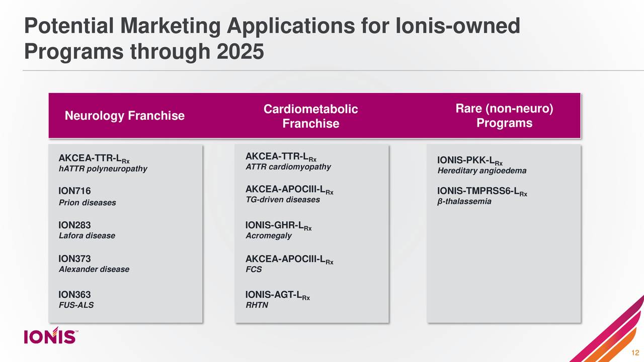 Ionis Pharmaceuticals (IONS) Investor Presentation - Slideshow (NASDAQ ...