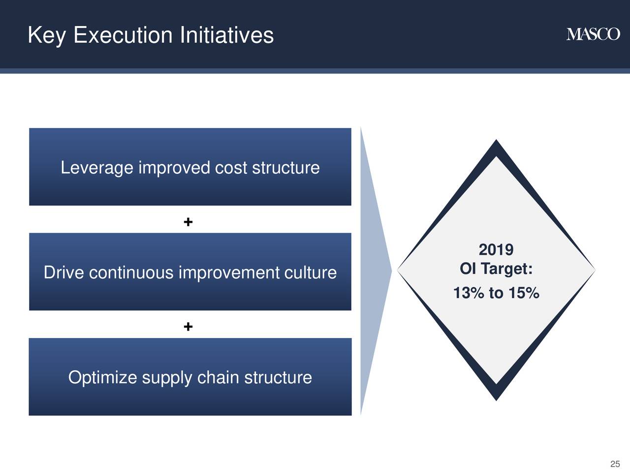 Masco Corporation (MAS) Investor Presentation - Slideshow (NYSE:MAS ...