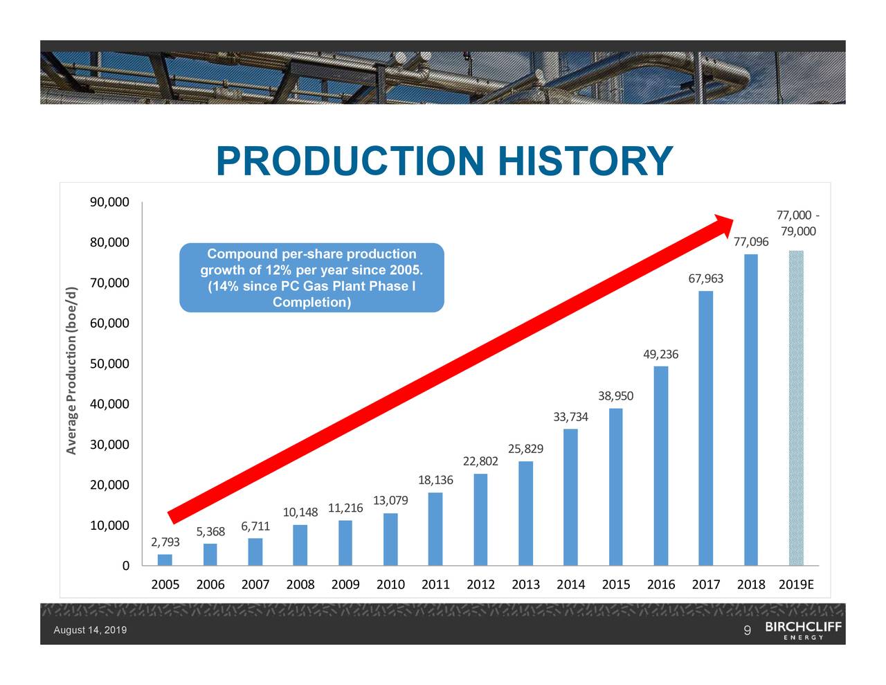 Birchcliff Energy (BIREF) Investor Presentation - Slideshow (OTCMKTS ...