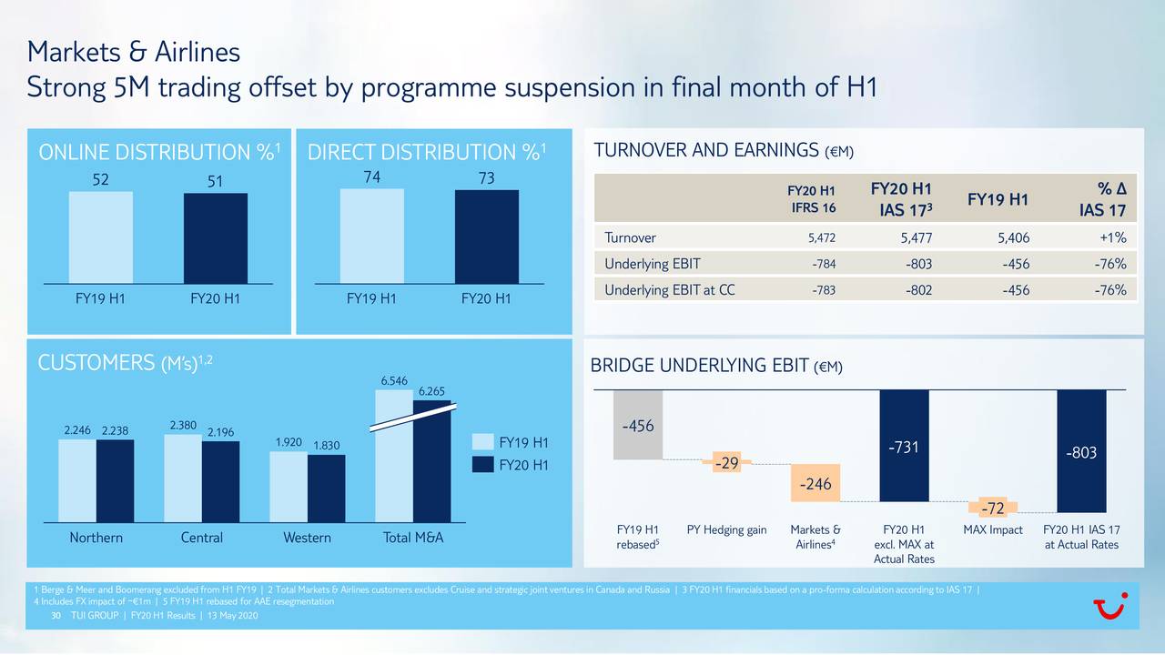 TUI AG 2020 Q2 - Results - Earnings Call Presentation (OTCMKTS:TUIFF) | Seeking Alpha