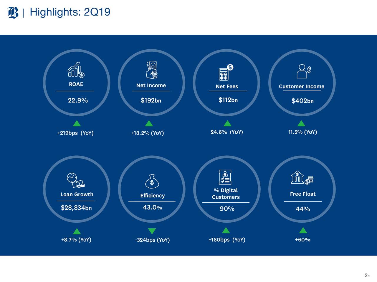 Banco de Chile 2019 Q2 - Results - Earnings Call Slides (NYSE:BCH) | Seeking Alpha