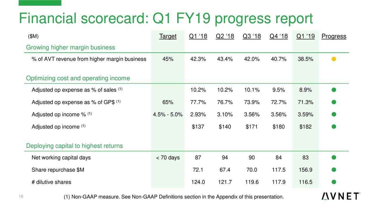 Avnet Inc 2019 Q1 - Results - Earnings Call Slides (NASDAQ:AVT) | Seeking Alpha