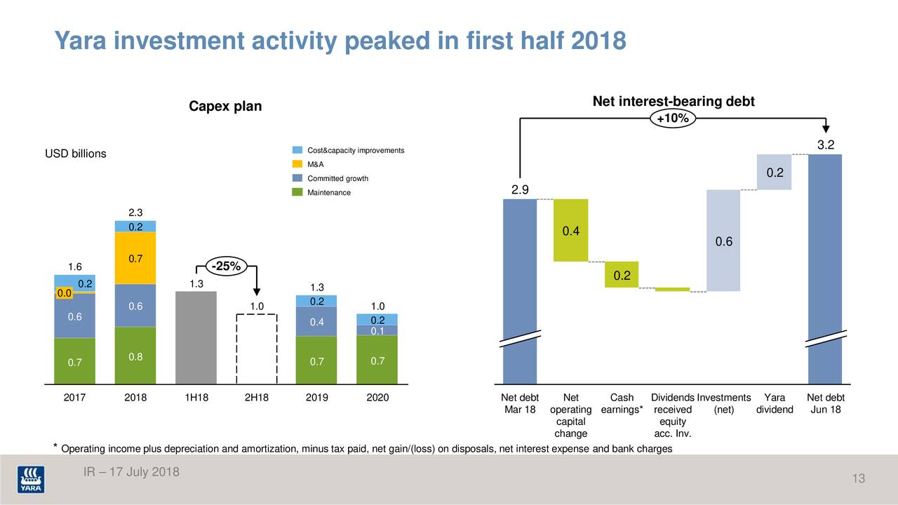 Yara International ASA ADR 2018 Q2 - Results - Earnings Call Slides ...