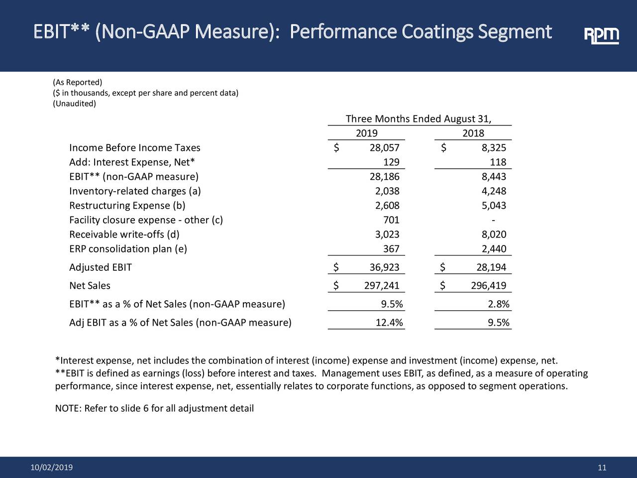 RPM International Inc. 2020 Q1 - Results - Earnings Call Slides (NYSE:RPM) | Seeking Alpha