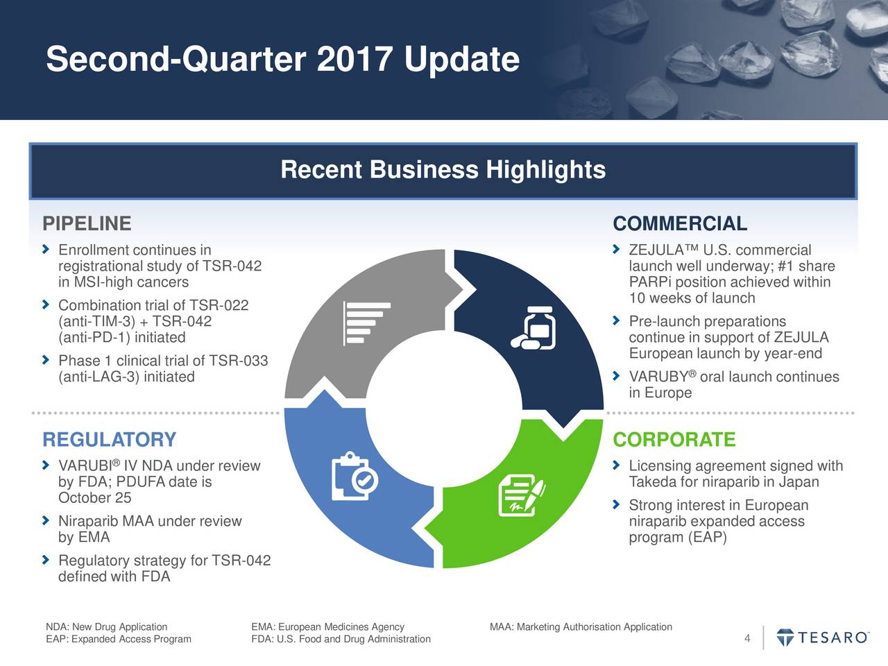 Tesaro 2017 Q2 - Results - Earnings Call Slides (NASDAQ:TSRO) | Seeking ...