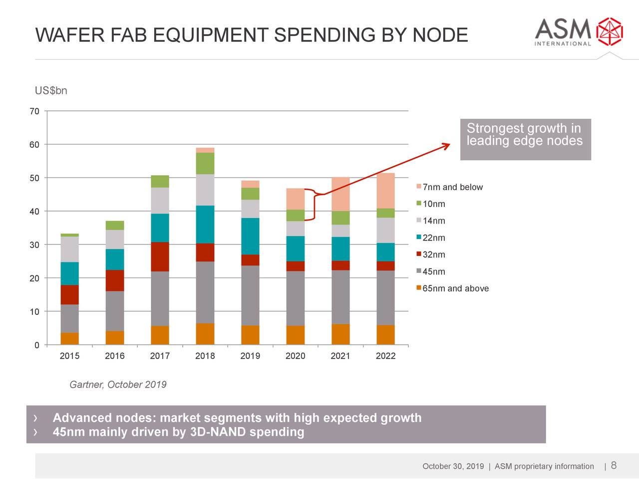 ASM International NV 2019 Q3 - Results - Earnings Call Presentation (OTCMKTS:ASMIY) | Seeking Alpha