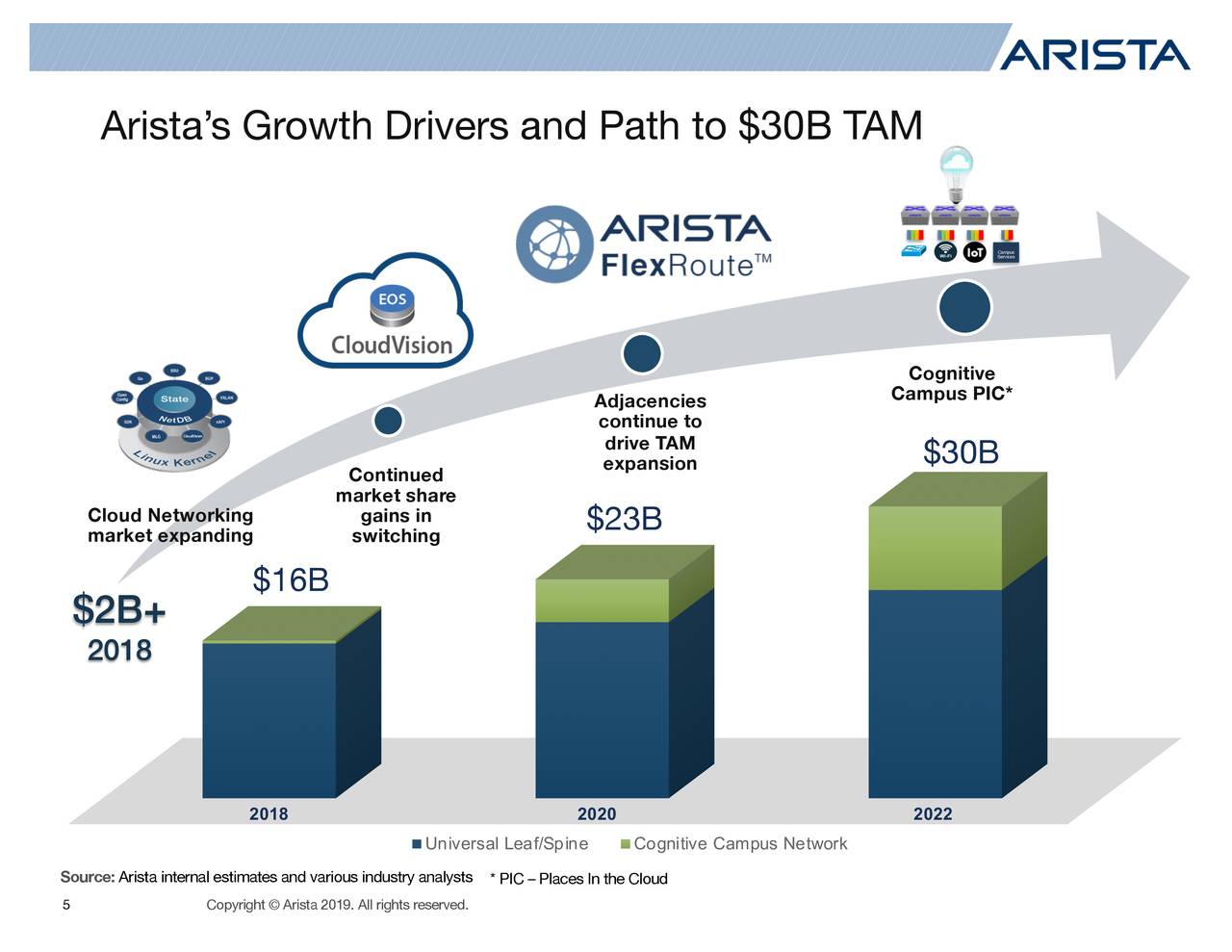 Arista Networks, Inc. 2019 Q2 - Results - Earnings Call Slides (NYSE:ANET) | Seeking Alpha