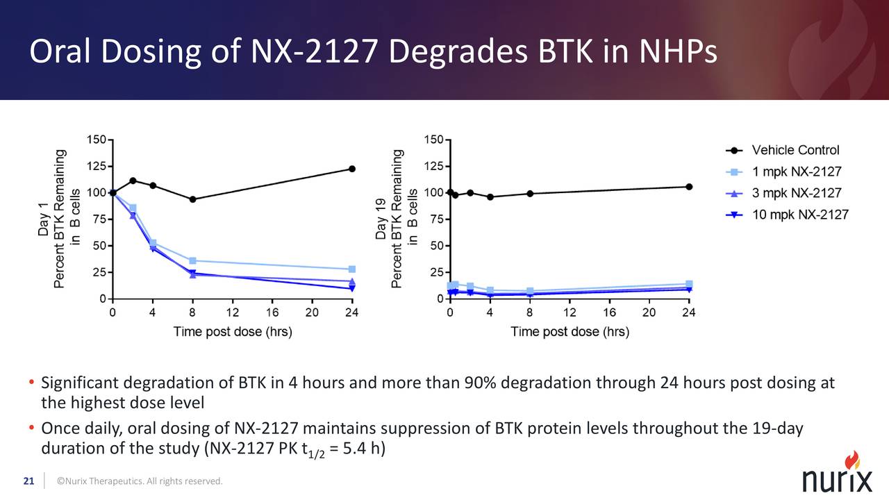 Nurix Therapeutics (NRIX) Investor Presentation - Slideshow (NASDAQ ...