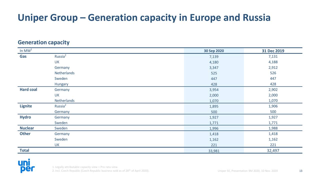 Uniper SE 2020 Q3 - Results - Earnings Call Presentation (OTCMKTS:UNPRF ...