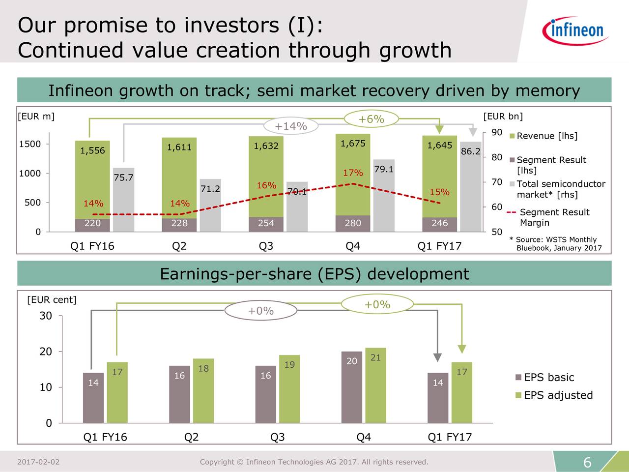 Infineon Technologies AG 2017 Q1 - Results - Earnings Call Slides (OTCMKTS:IFNNF) | Seeking Alpha