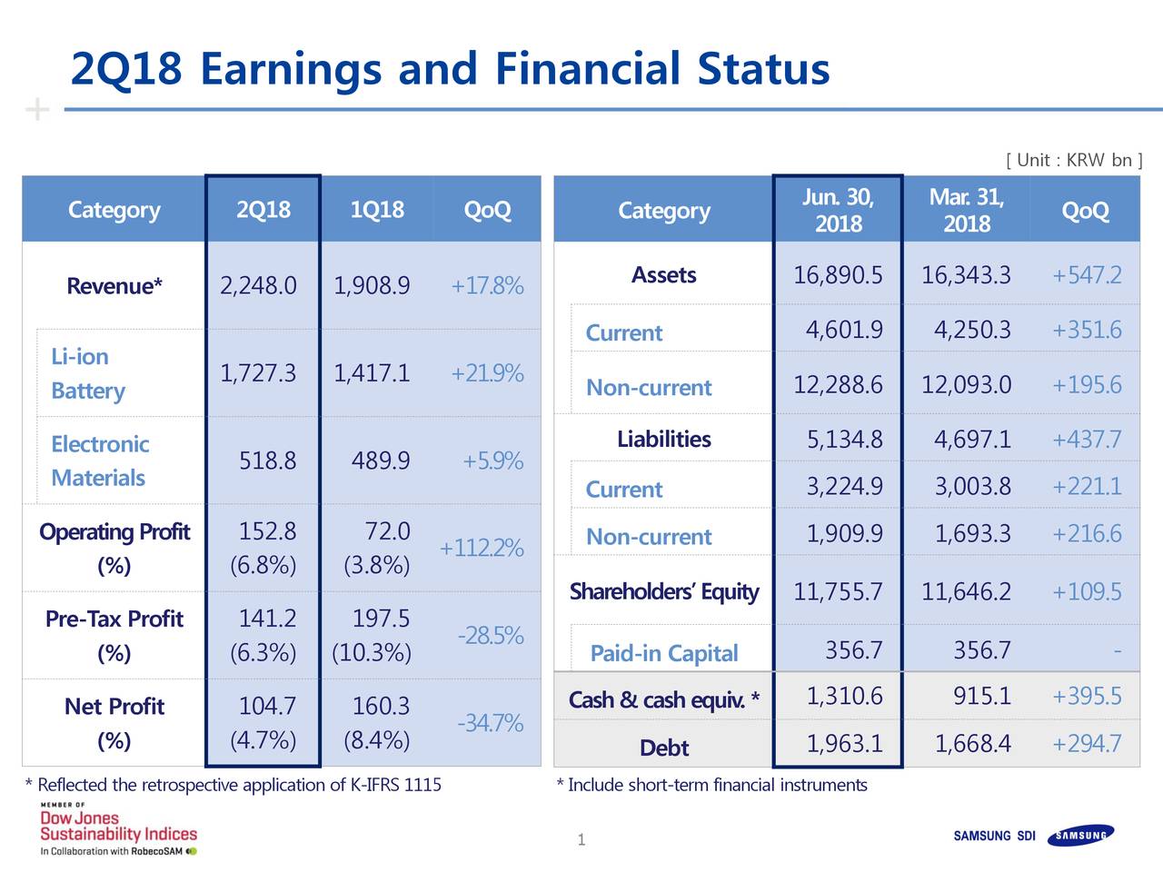 Samsung SDI Co. Ltd. ADR 2018 Q2 - Results - Earnings Call Slides (OTCMKTS:SSDIY-DEFUNCT-83061 ...