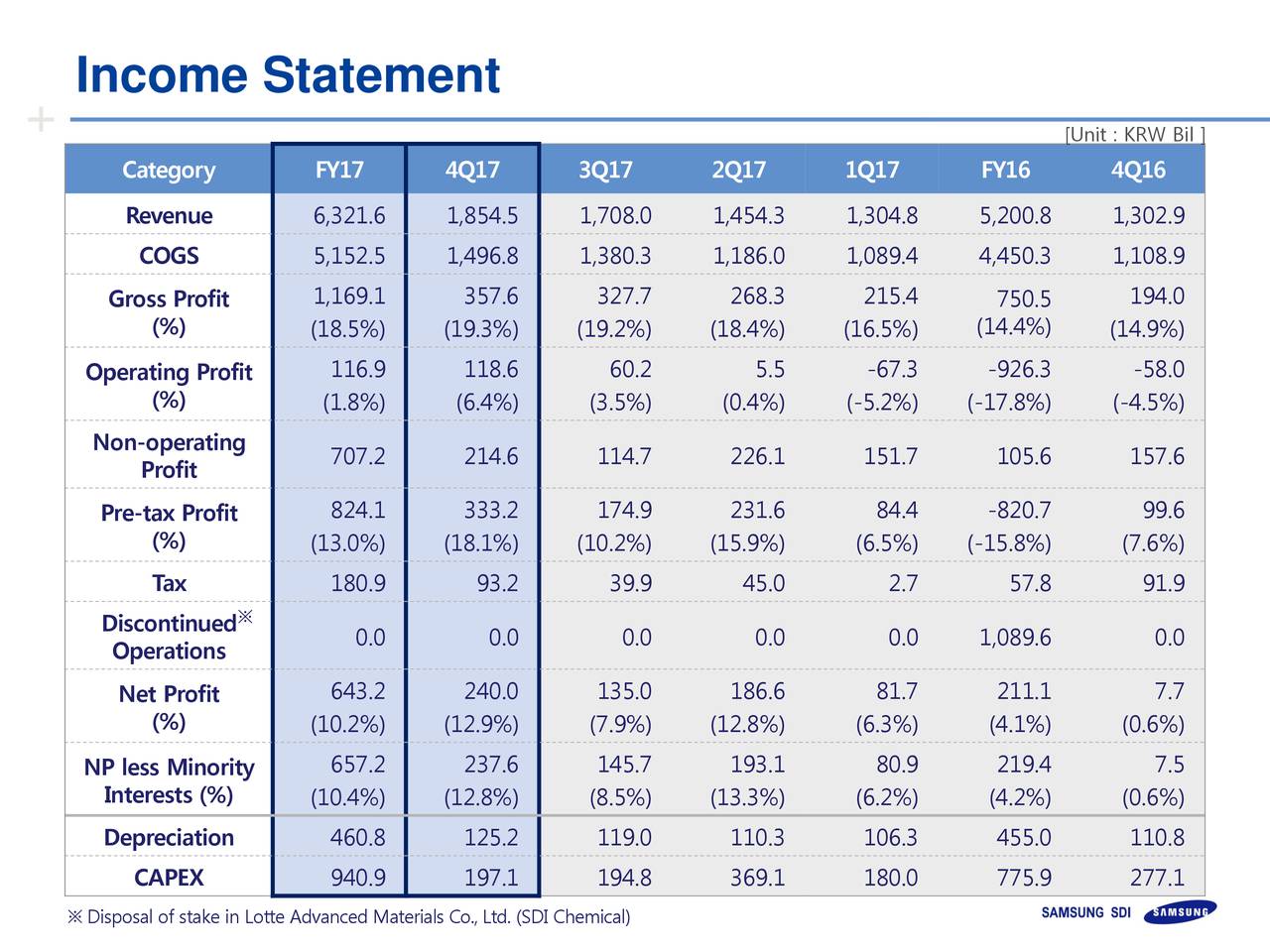 Samsung SDI Co. Ltd. ADR 2017 Q4 - Results - Earnings Call Slides ...