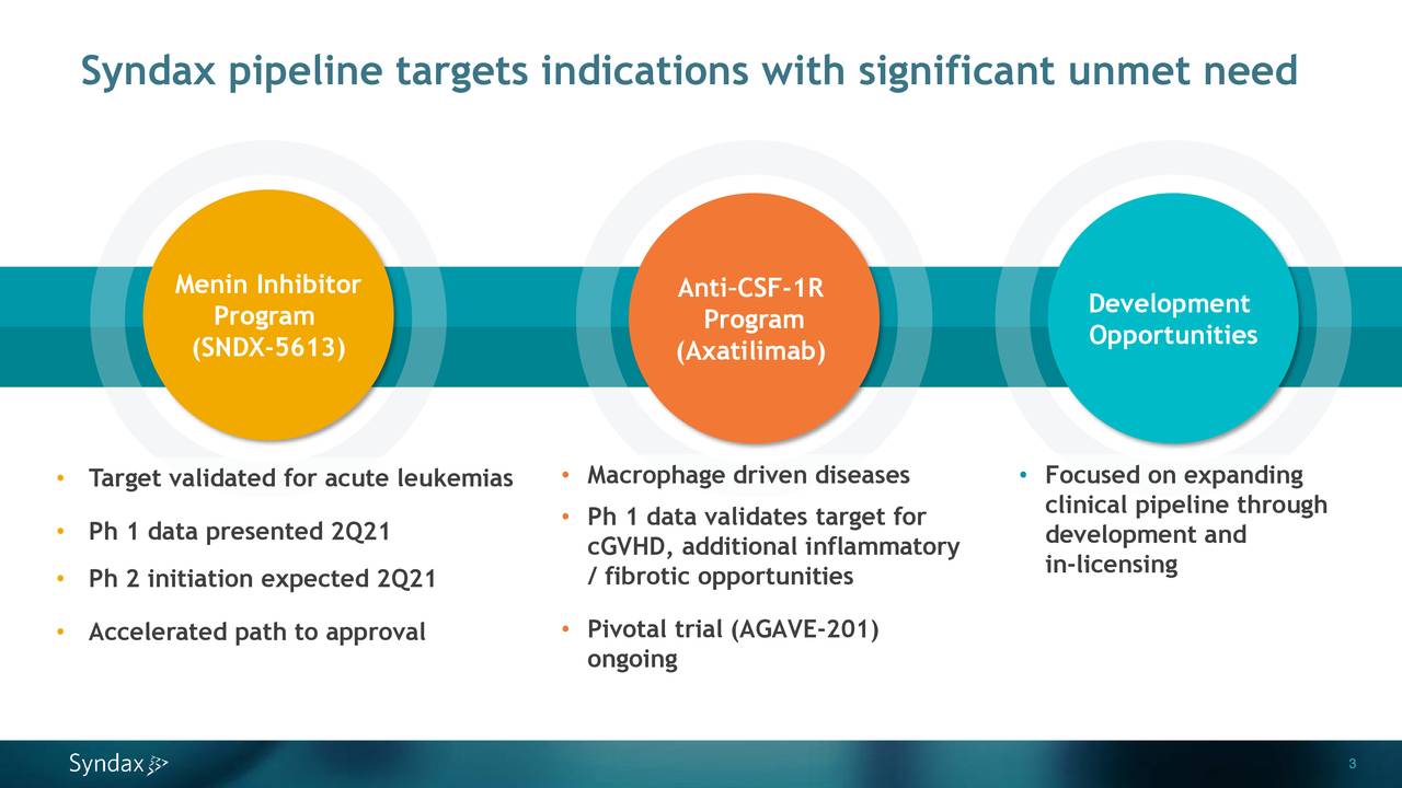 Syndax Pharmaceuticals (SNDX): Updated Analysis After Reporting Phase 1 ...