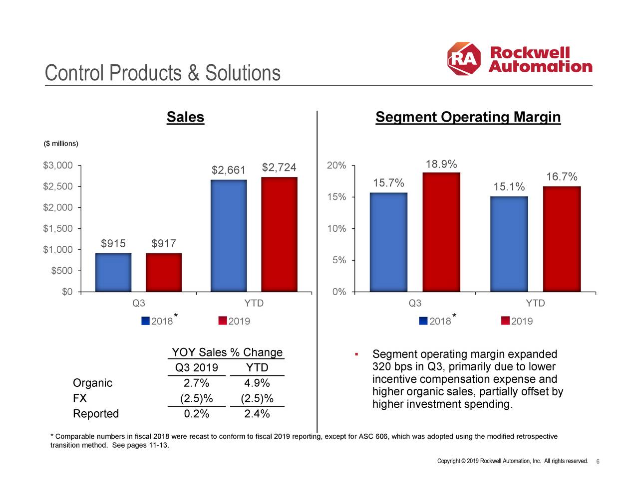 Rockwell Automation, Inc. 2019 Q3 - Results - Earnings Call Slides ...