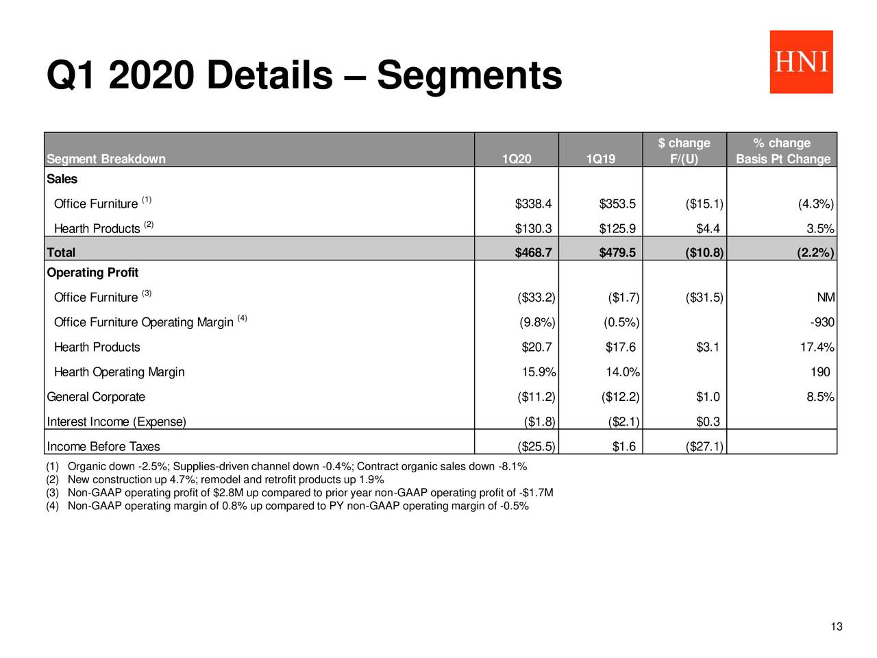 HNI Corporation 2020 Q1 - Results - Earnings Call Presentation (NYSE:HNI) | Seeking Alpha