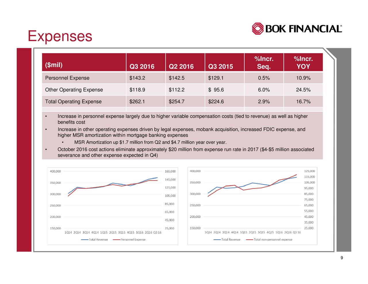 BOK Financial Corporation 2016 Q3 - Results - Earnings Call Slides (NASDAQ:BOKF) | Seeking Alpha