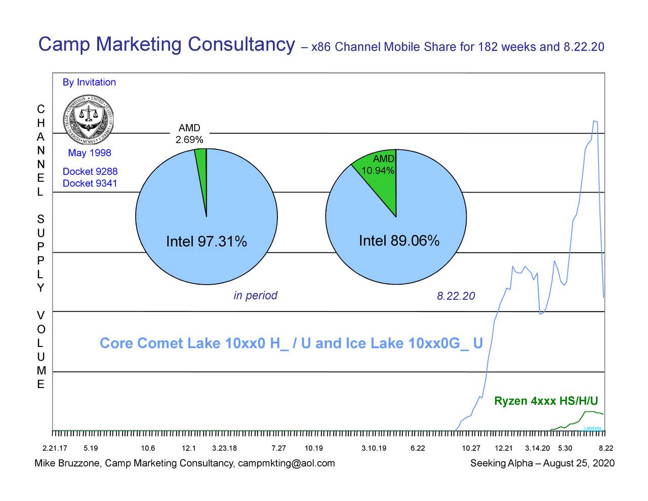 X86 Market Share Report On August 22, 2020 (NASDAQ:AMD) | Seeking Alpha