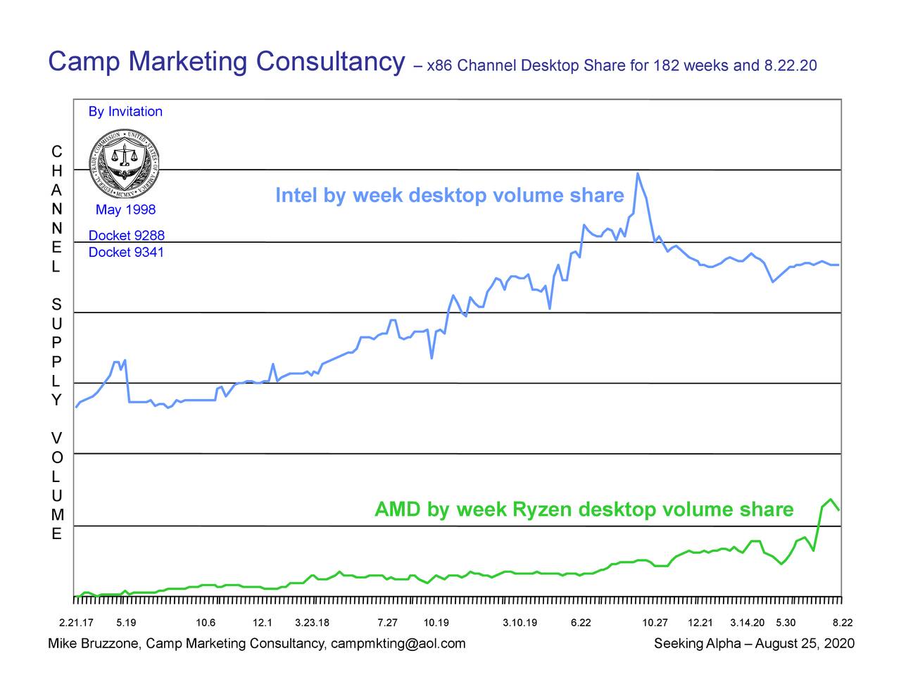 X86 Market Share Report On August 22, 2020 (NASDAQ:AMD) | Seeking Alpha