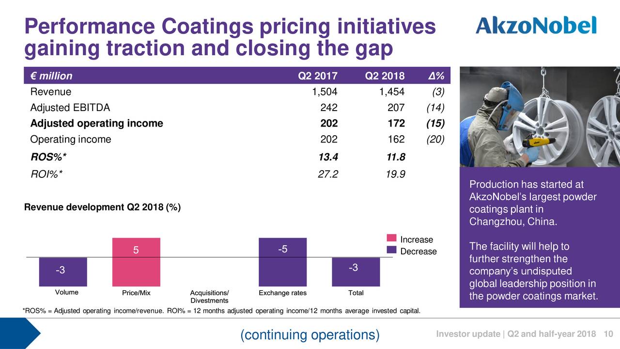 Akzo Nobel N.V. ADR 2018 Q2 - Results - Earnings Call Slides (OTCMKTS ...