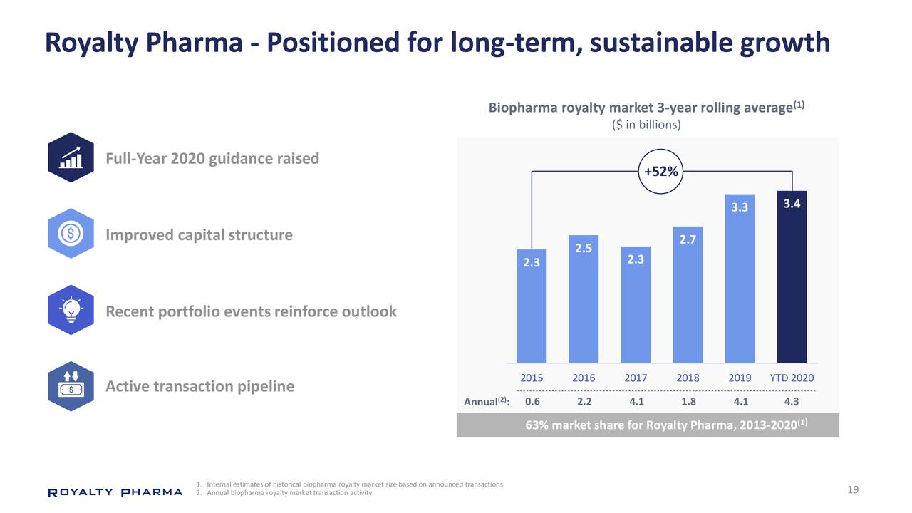 Royalty Pharma plc 2020 Q3 - Results - Earnings Call Presentation (NASDAQ:RPRX) | Seeking Alpha