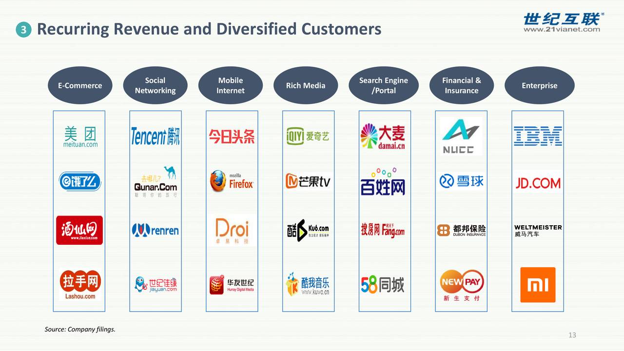 21Vianet Group 2018 Q2 - Results - Earnings Call Slides (NASDAQ:VNET) | Seeking Alpha
