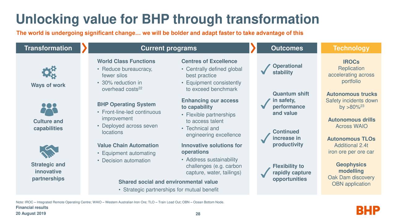 BHP Group 2019 Q4 - Results - Earnings Call Slides (NYSE:BHP) | Seeking ...