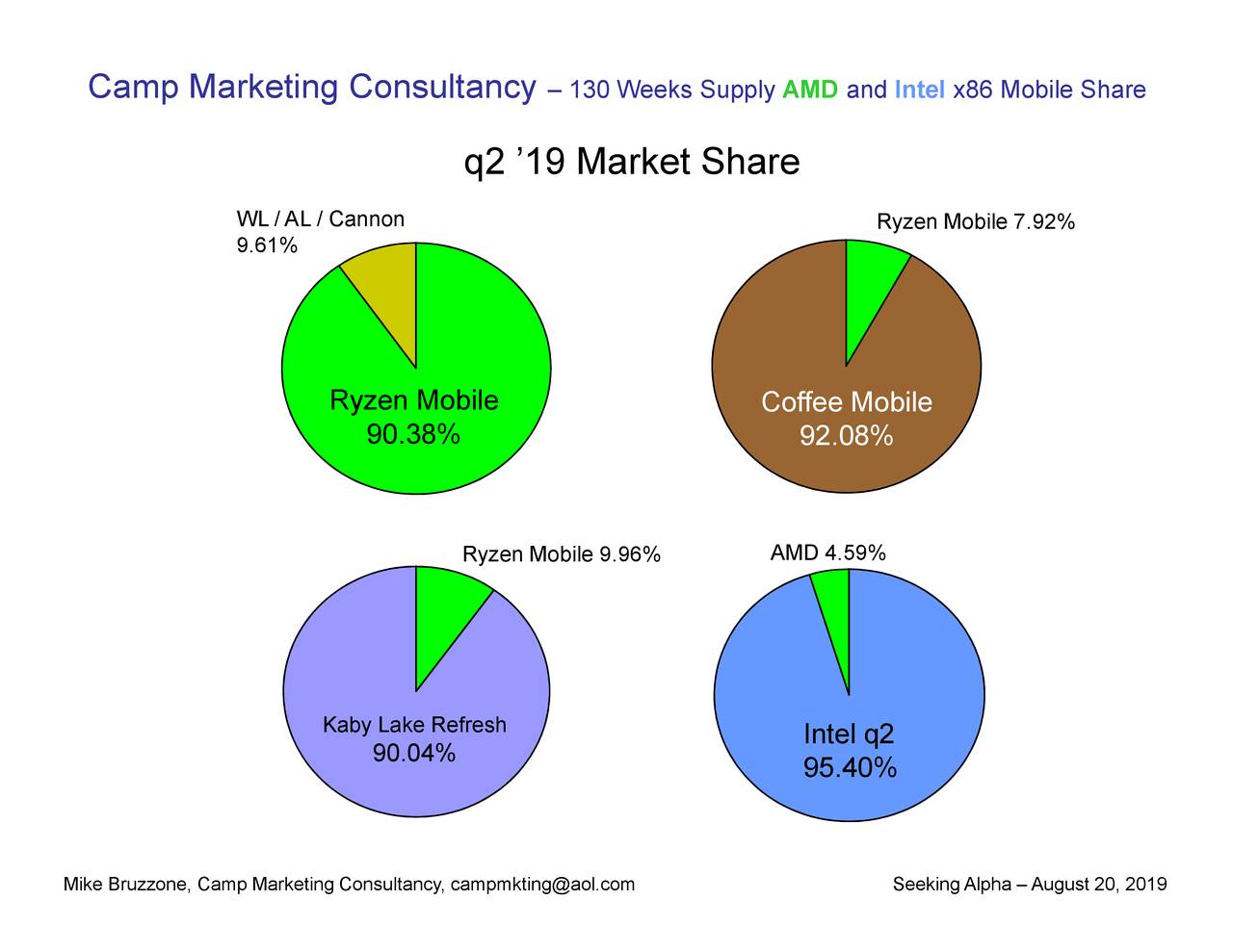 Q2 2019 X86 CPU Market Share (NASDAQ:AMD) | Seeking Alpha