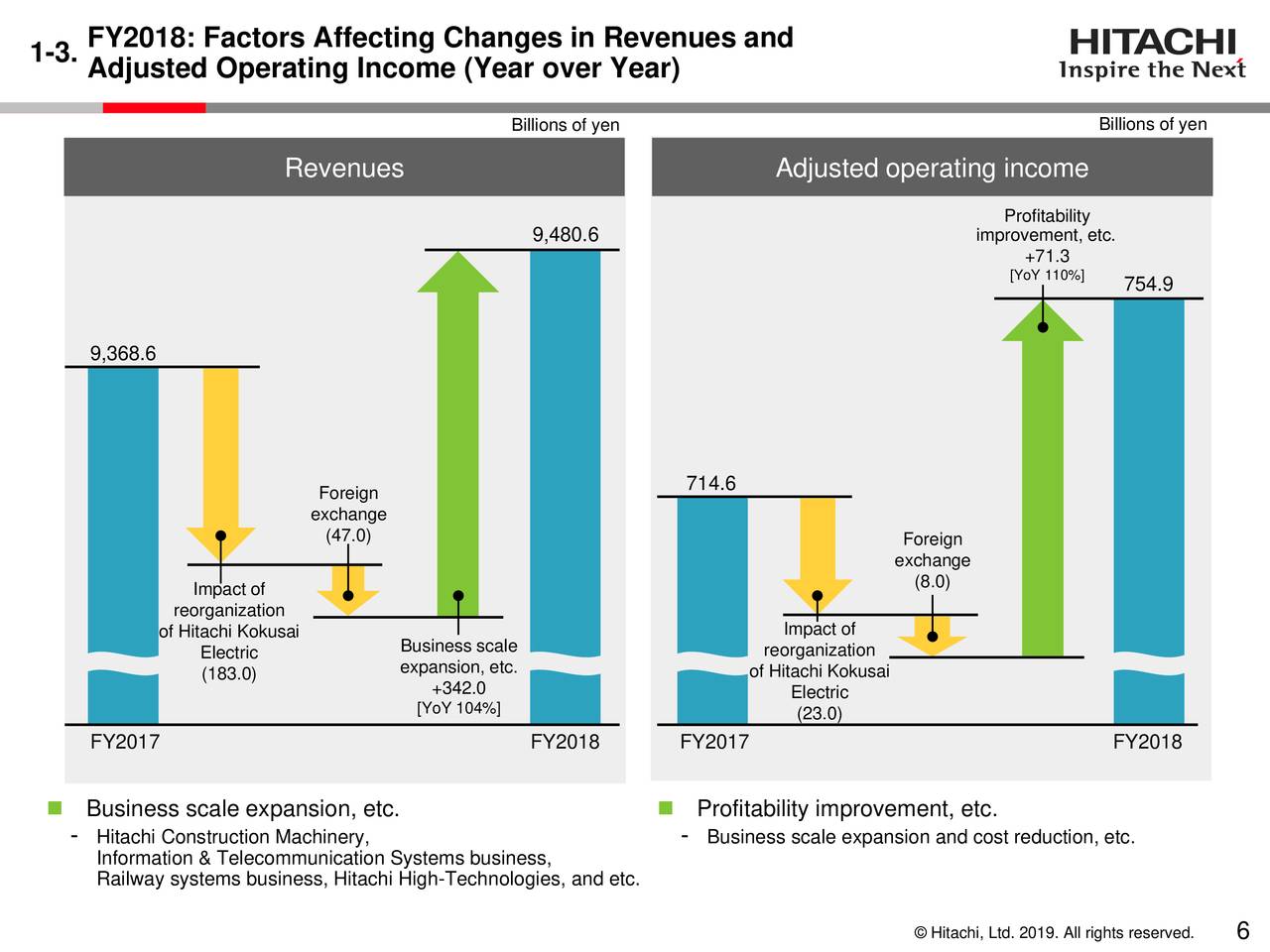 Hitachi, Ltd. 2019 Q4 - Results - Earnings Call Slides (OTCMKTS:HTHIY ...