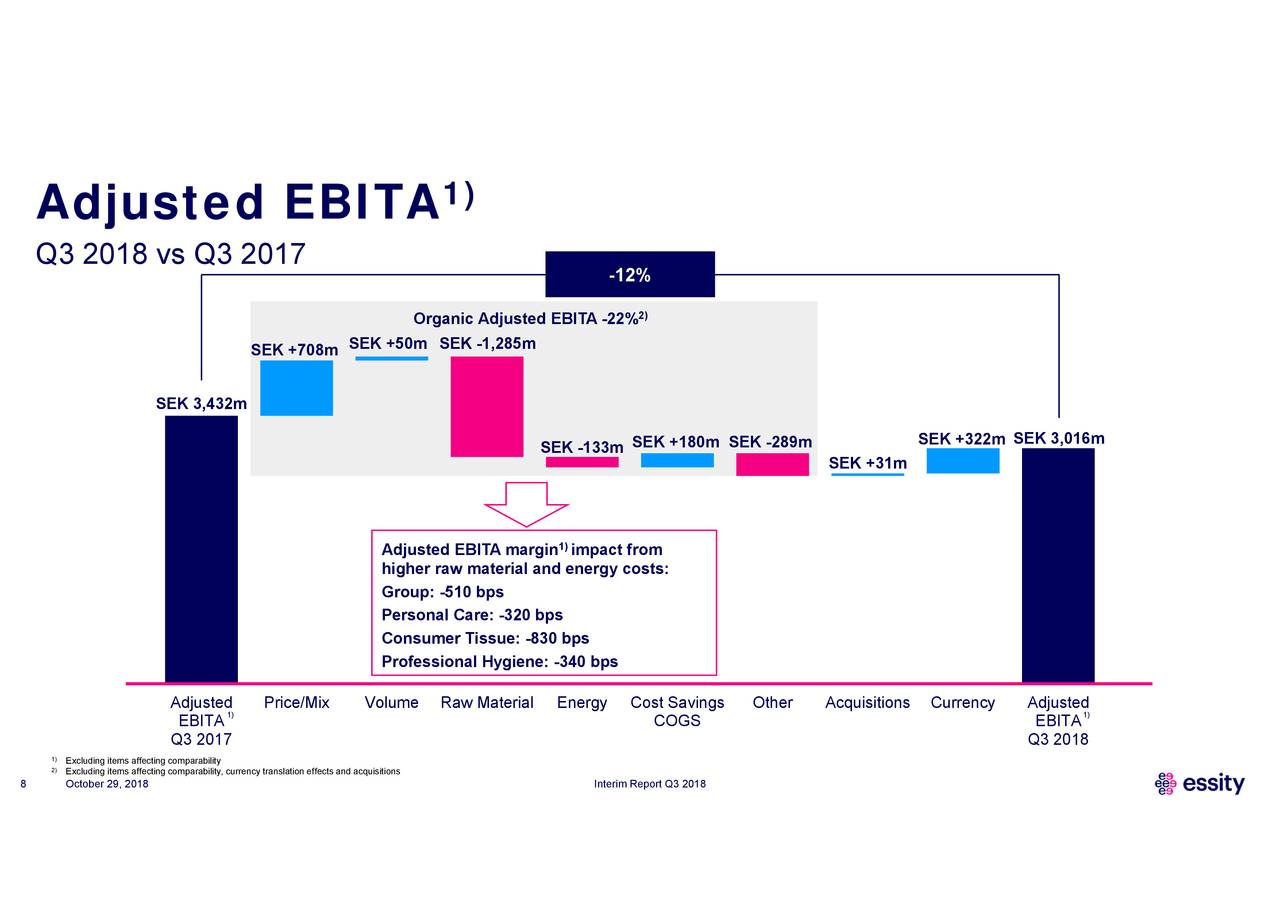 Essity Aktiebolag Publ ADR 2018 Q3 - Results - Earnings Call Slides ...